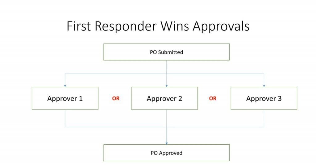 Parallel Approvals In Oracle Fusion SCM | (50+ Snaps)