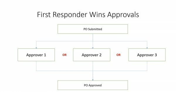 Parallel Approvals In Oracle Fusion SCM | (50+ Snaps)