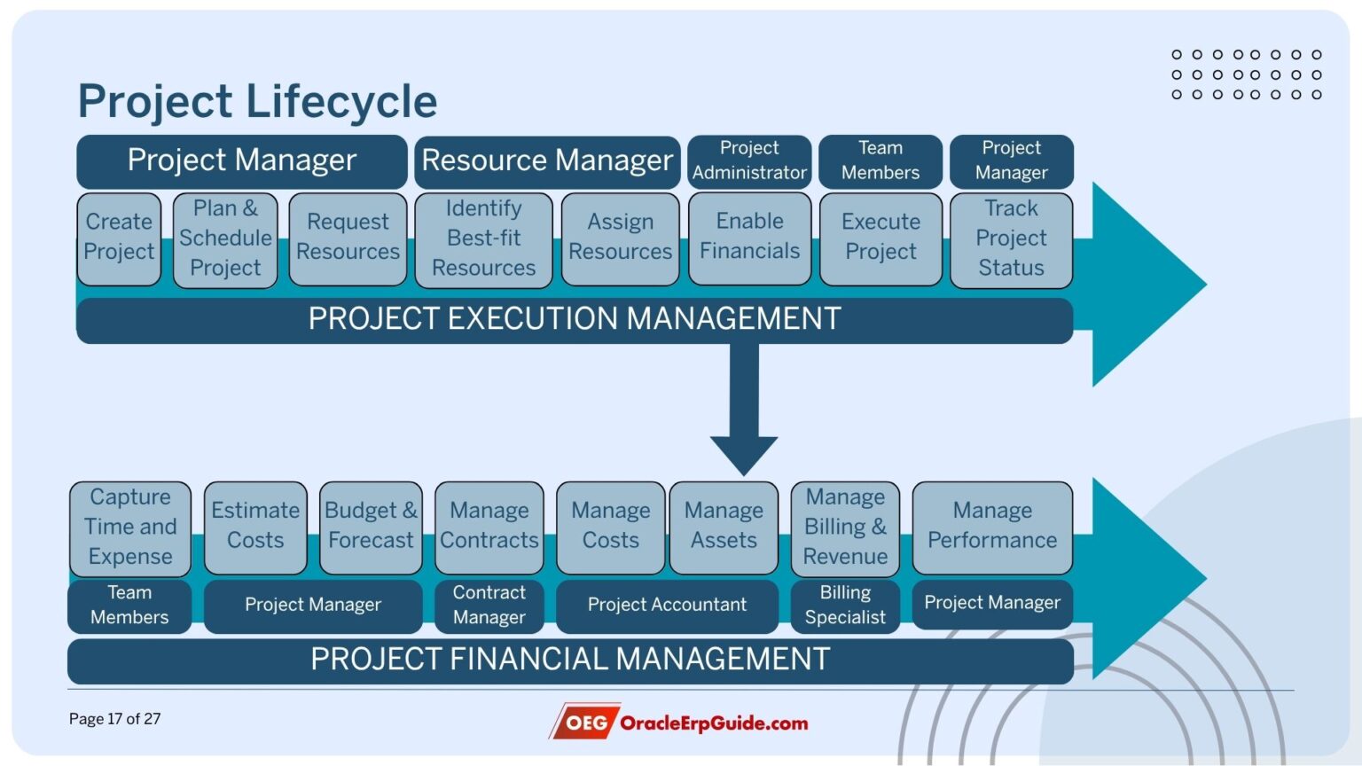 Concepts In Oracle PPM Cloud - Project Execution Management (PEM) | OracleErpGuide.com